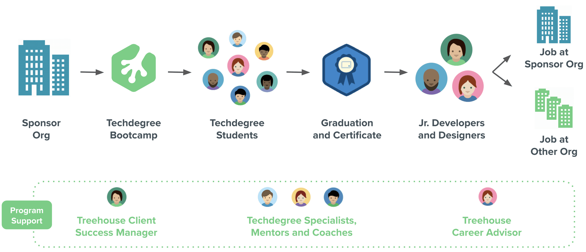 Treehouse CodeForward