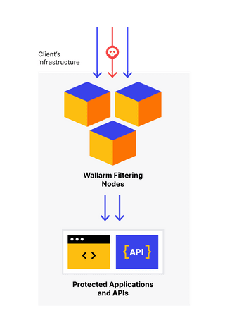 Cloud-Native API Security Solution