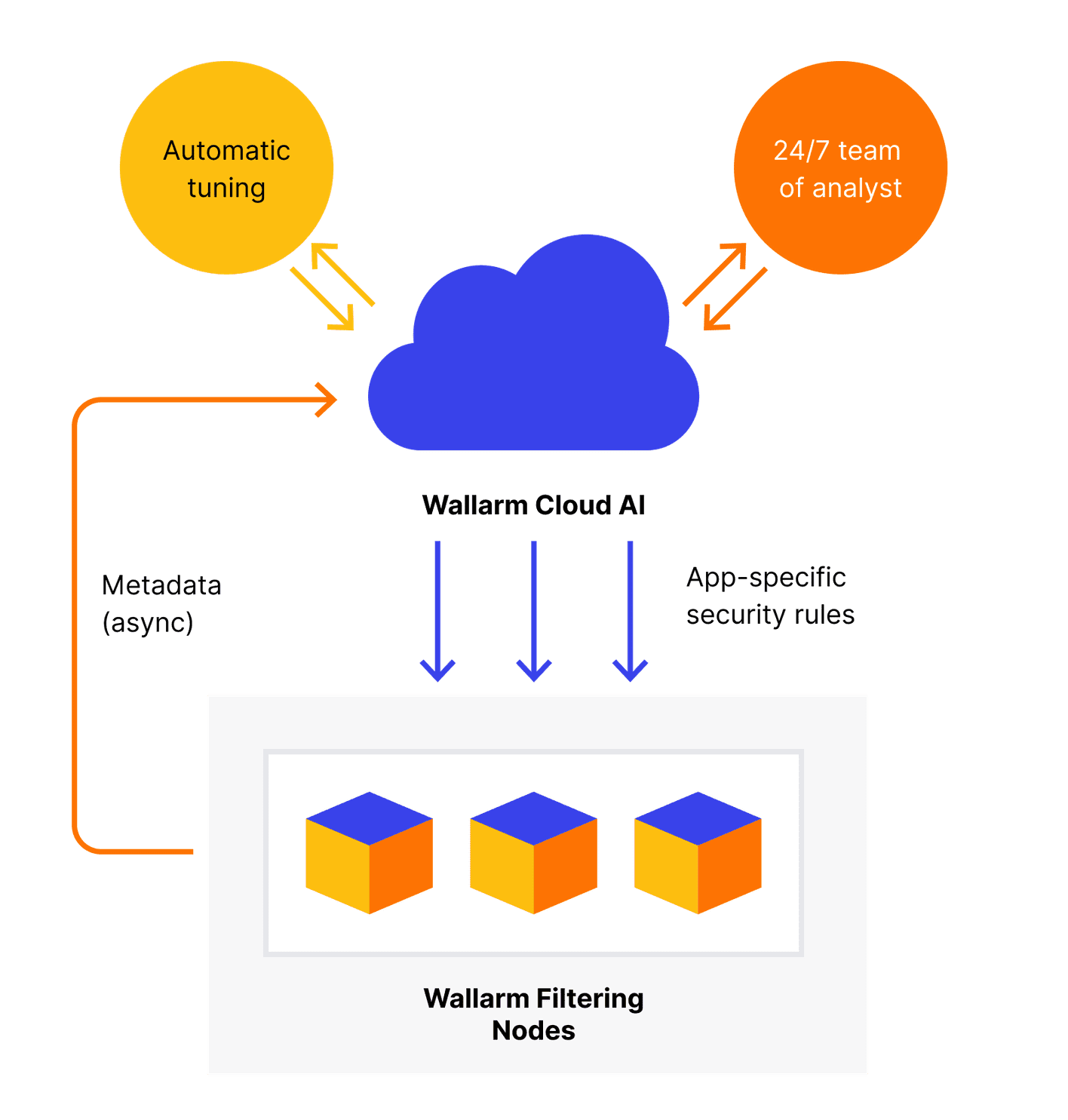 Cloud Native WAF and API Security