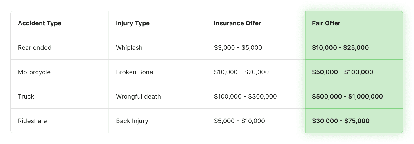 Car Accident Settlement Calculator | Estimate Your Maximum Payout Instantly