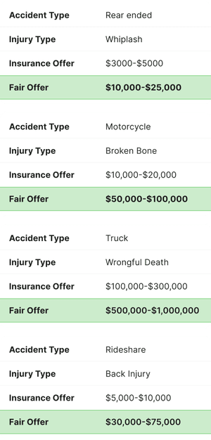 Car Accident Settlement Calculator | Estimate Your Maximum Payout Instantly