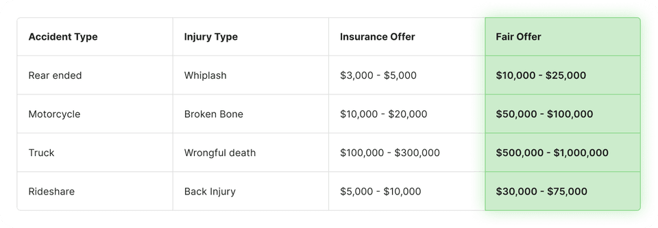 Car Accident Settlement Calculator | Estimate Your Maximum Payout Instantly