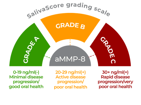 SalivaScore: The oral indicator for wellness.