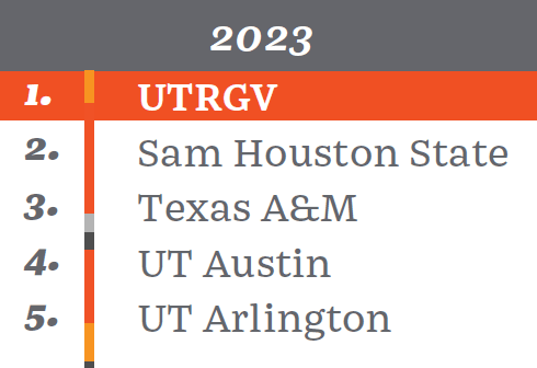 UTRGV: The #1 University in Texas for Affordable, High-Quality Education – Excellence in ...