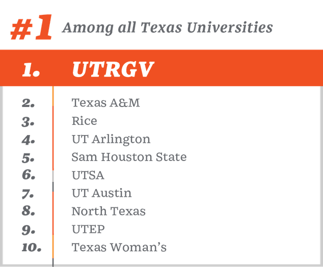 UTRGV: The #1 University in Texas for Affordable, High-Quality Education – Excellence in ...