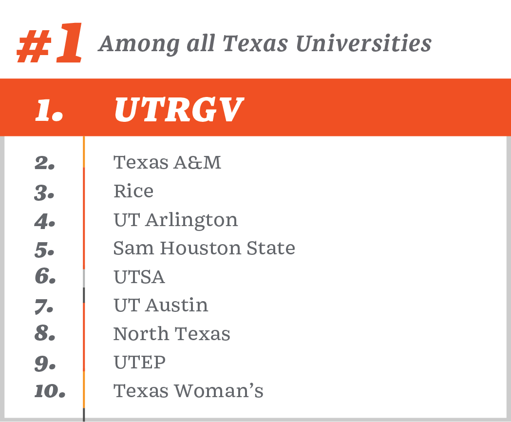 UTRGV: The #1 University in Texas for Affordable, High-Quality ...