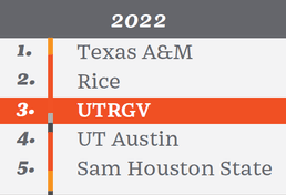 UTRGV: The #1 University in Texas for Affordable, High-Quality Education – Excellence in ...