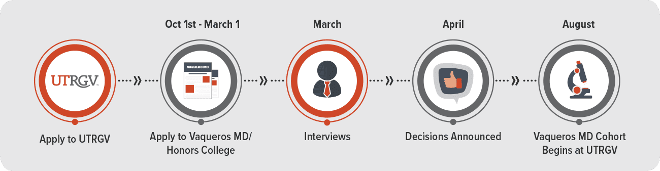 UTRGV Vaqueros MD Early Assurance Program | Apply Now!