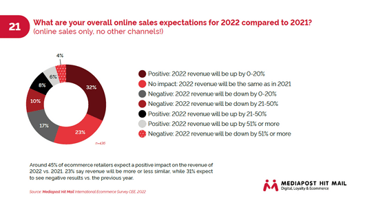 CEE Ecommerce Survey Report 2022 by Mediapost Hit Mail & Metrica