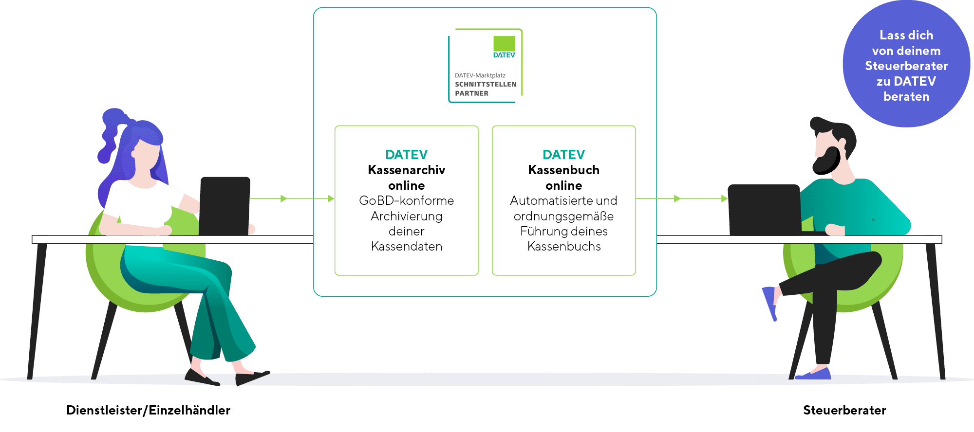 Shore POS und DATEV MeinFiskal