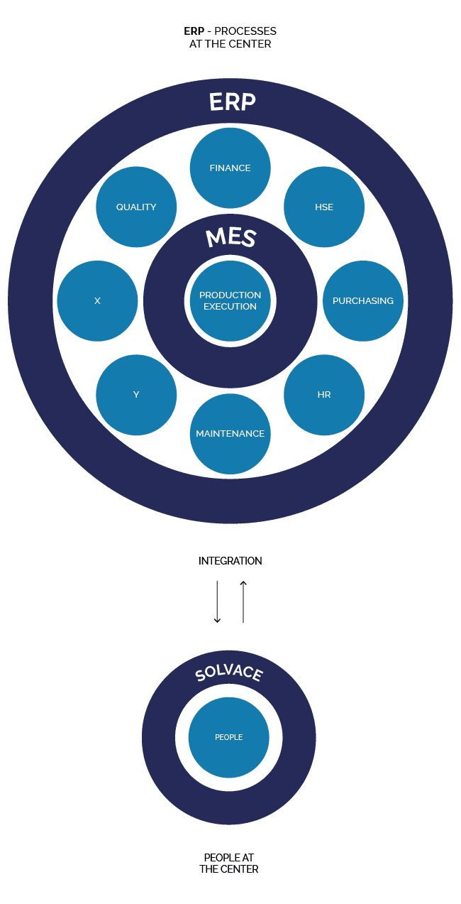 Solvace | Looking for an ERP for a Manufacturing?