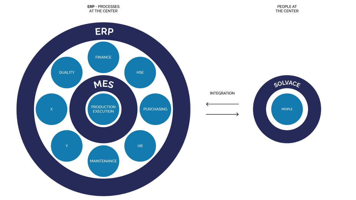Solvace | Looking for an ERP for a Manufacturing?