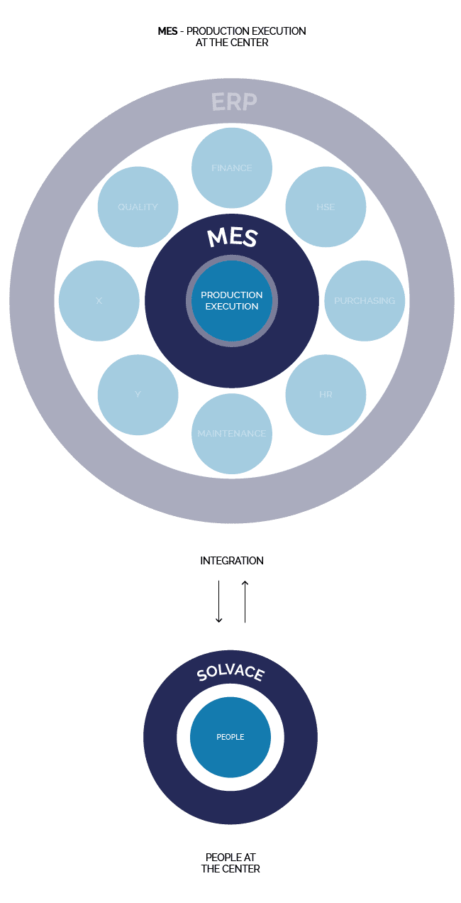 Solvace | Looking for an MES?