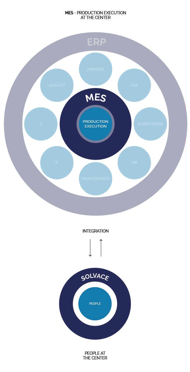 Solvace | Looking for an MES?