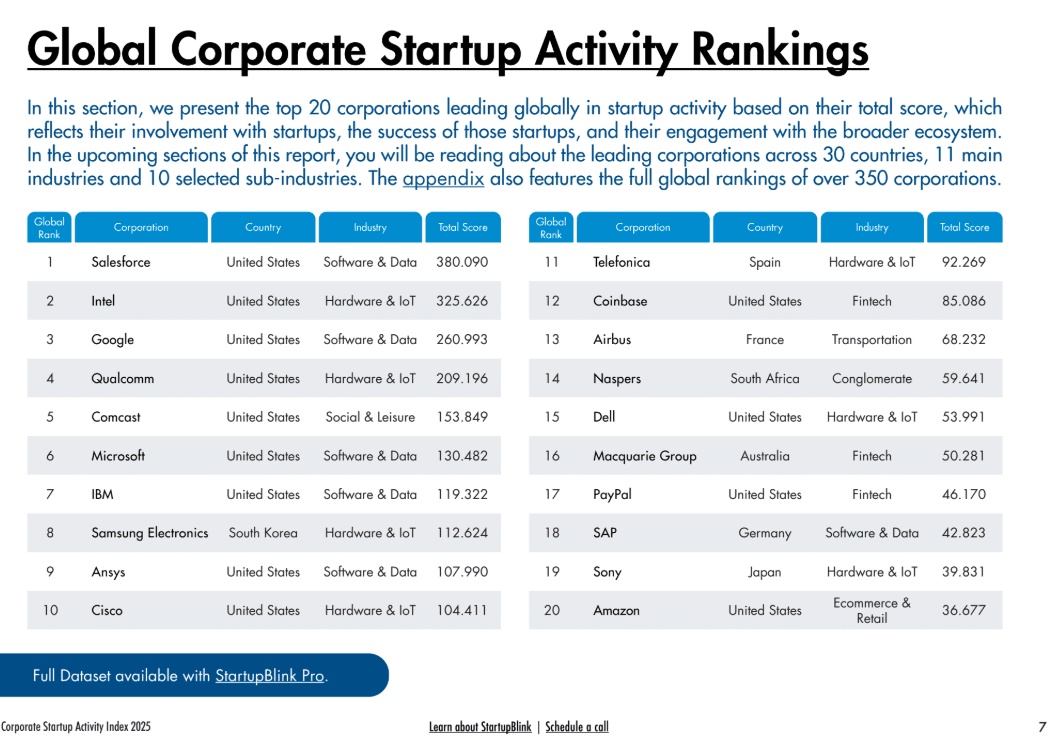 Corporate Startup Activity Index by StartupBlink
