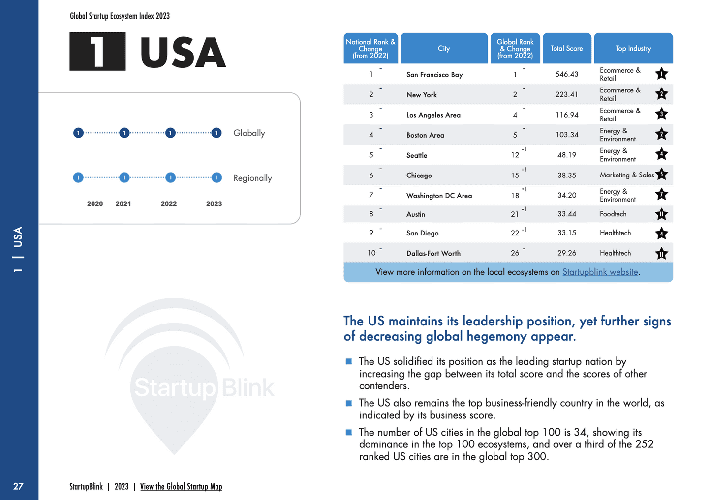 Global Startup Ecosystem Index 2023 by StartupBlink
