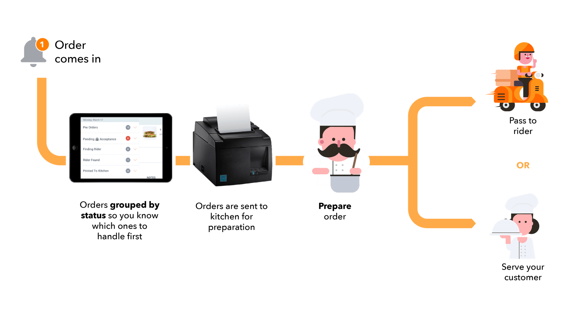 #1 Restaurant Management Platform