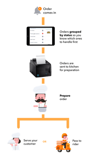 #1 Restaurant Management Platform