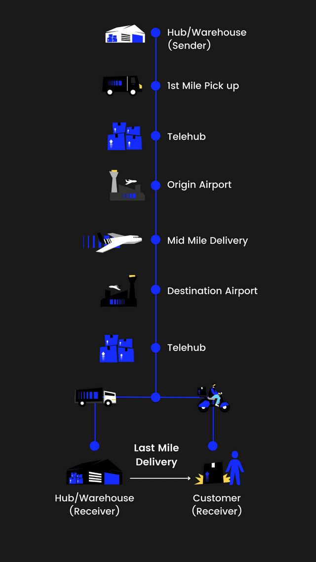 Made to Deliver. Teleport it.