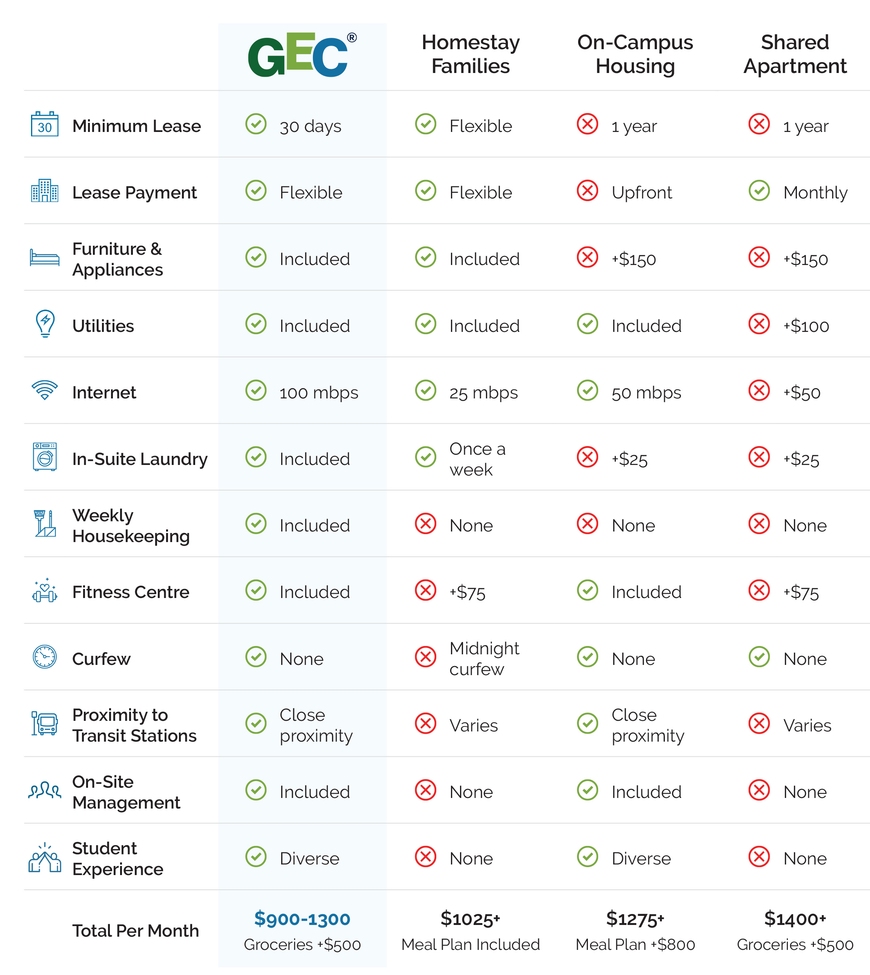 BCIT Student Housing at GEC Living
