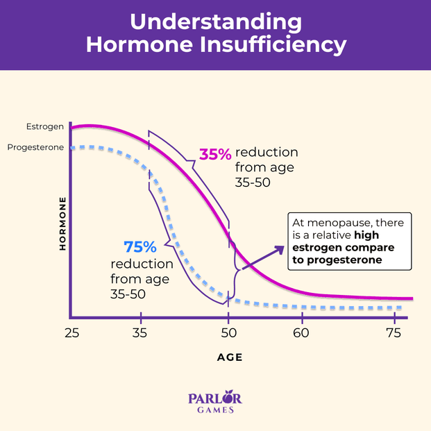 The first step is topical progesterone; it plays a crucial role in ...