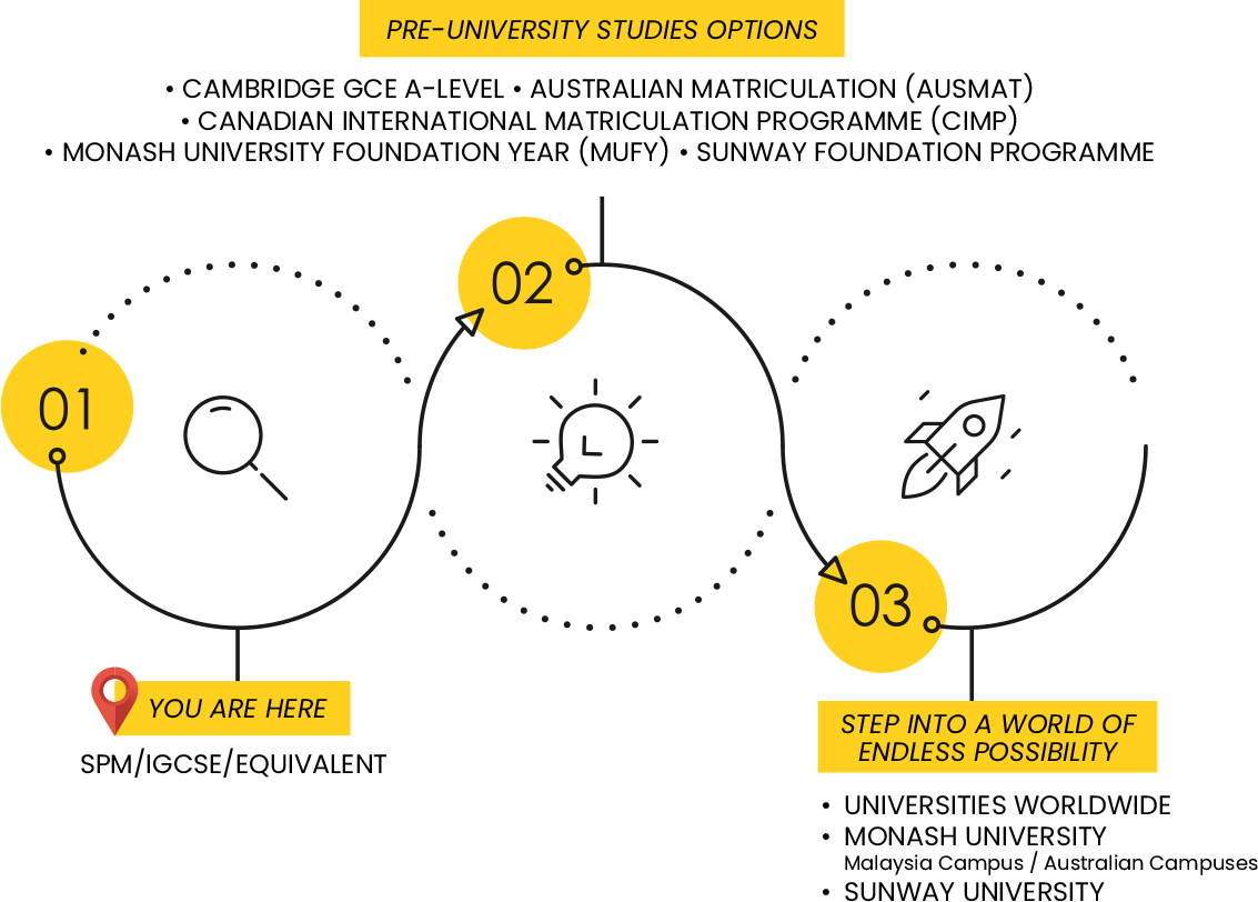 Sunway College Pre-U New Intake