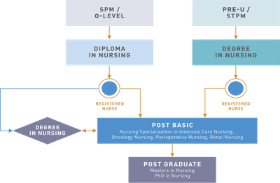 Sunway University - Nursing Programmes