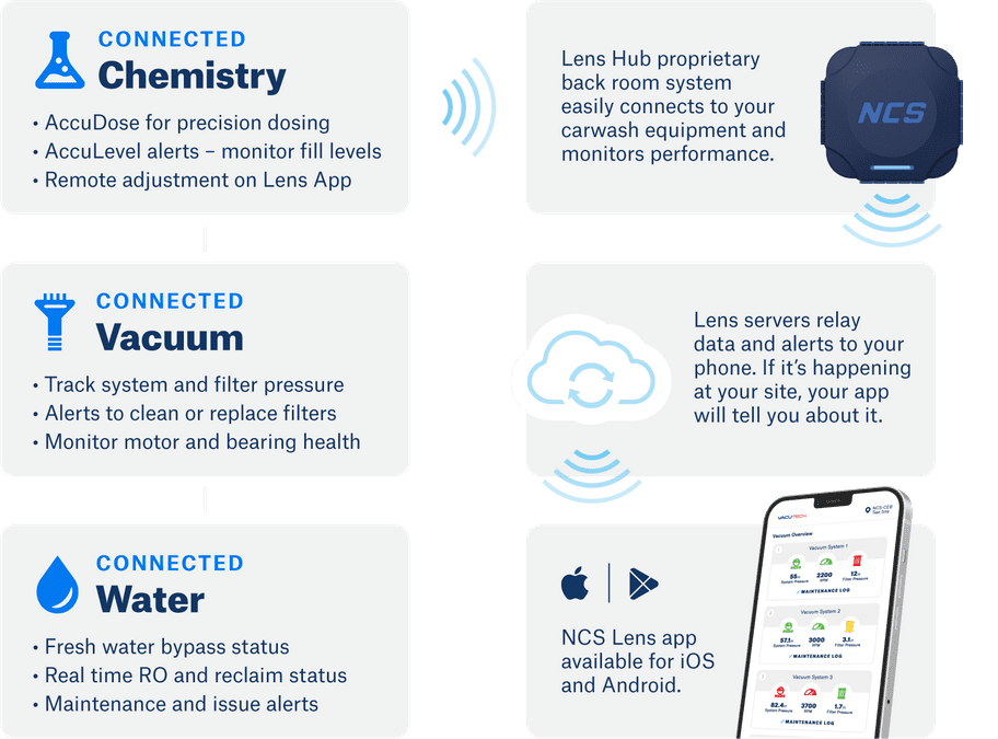 NCS Lens App – Car Wash Management System