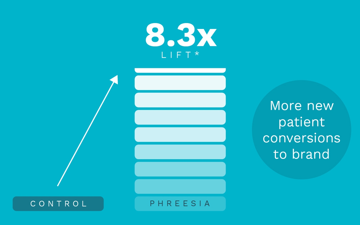 Drive medication adherence | Phreesia Network Solutions
