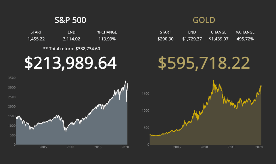Advantage Gold