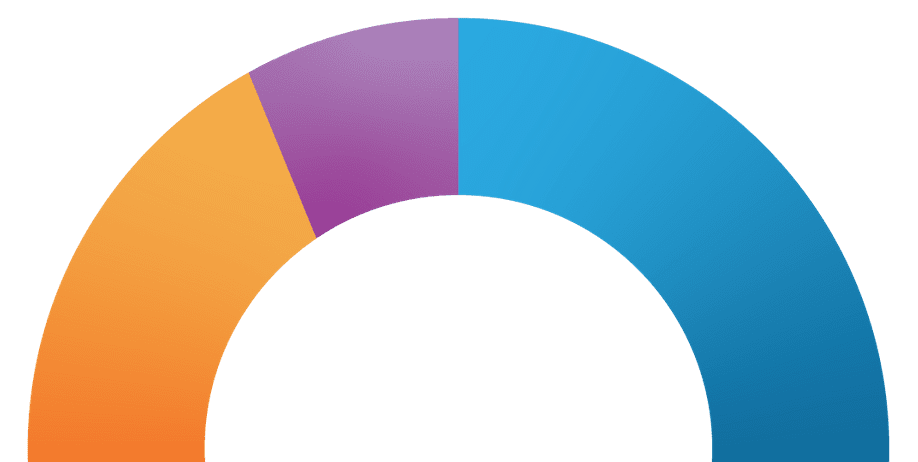 Easily segment and evaluate revenue by type, such as new memberships ...
