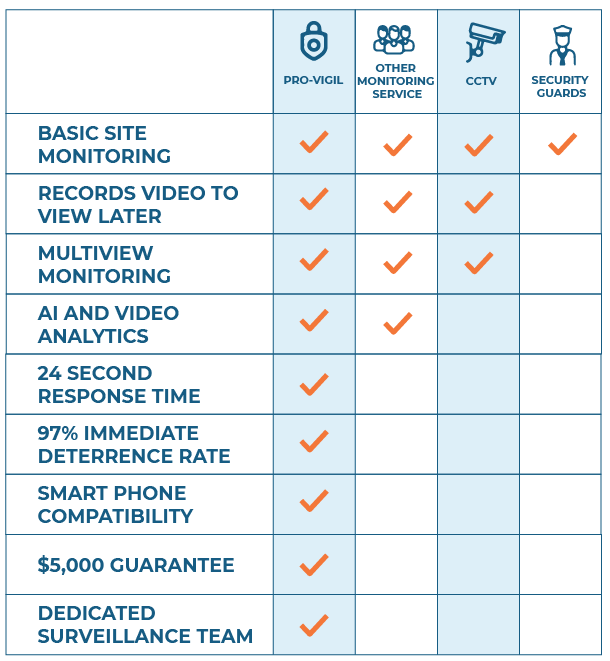 Construction Site Security Monitoring, Construction Site Security ...