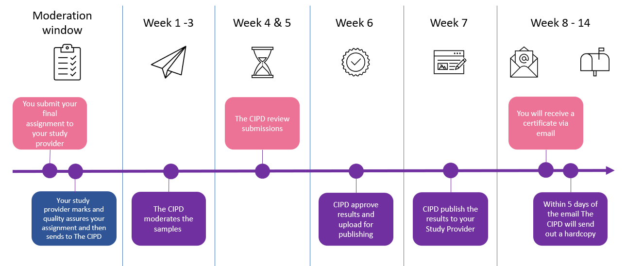Certificate timeline Certificate timeline