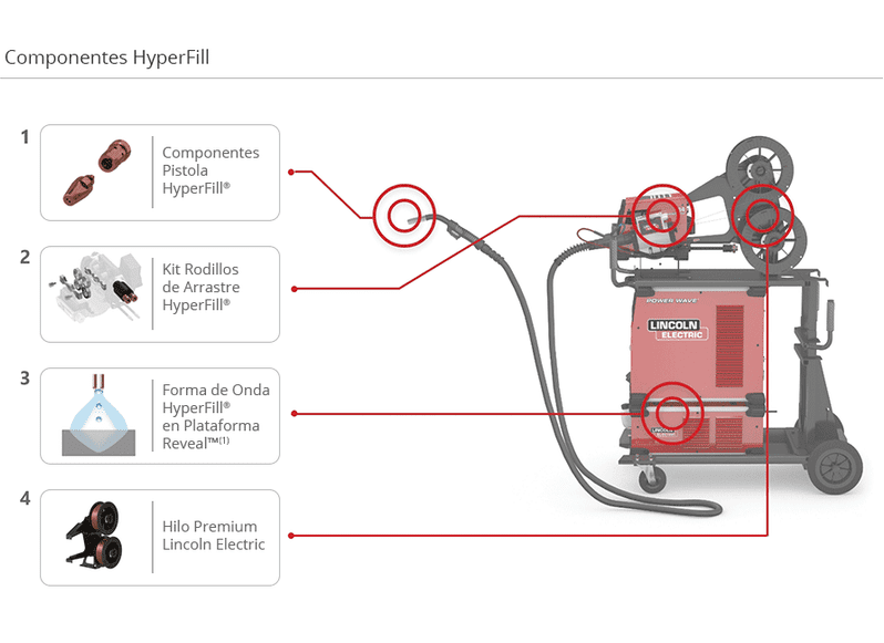 HYPERFILL SOLDADURAS MAYORES, MÁS RÁPIDAS Y MÁS FÁCILES