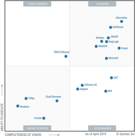Gartner iPaaS Magic Quadrant | Workato a leader