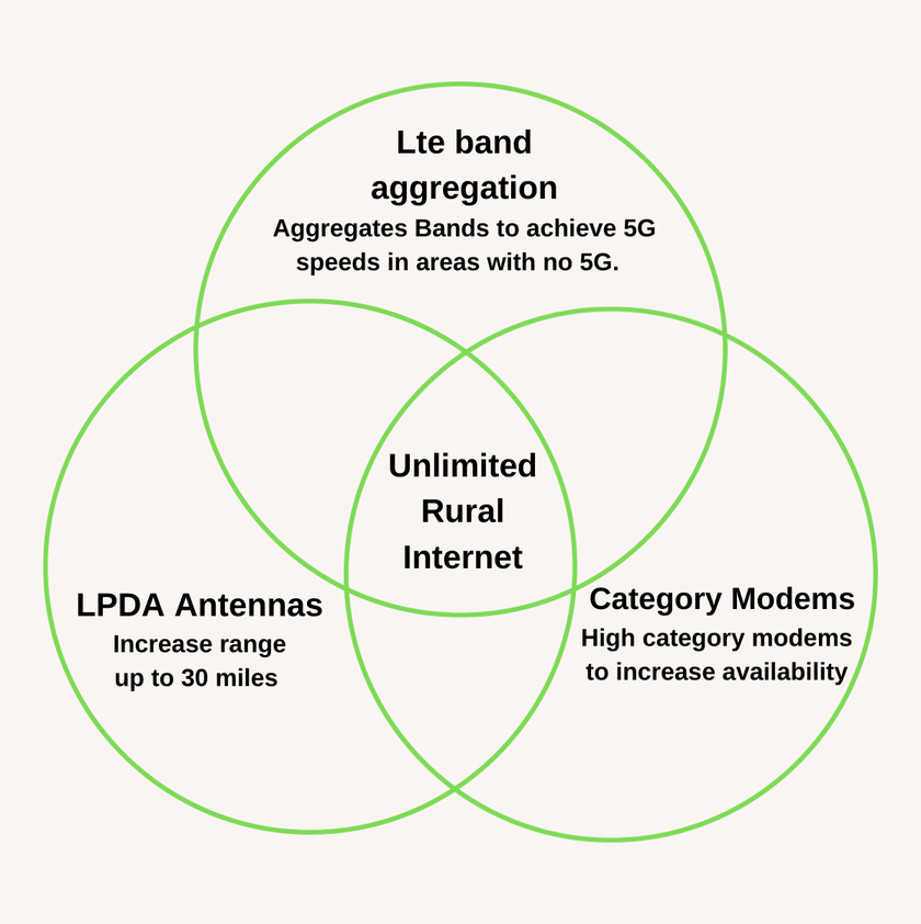 High-Speed Rural Internet Solutions | Stream Without Buffering