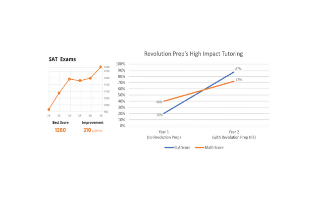 The Revolution Prep Difference