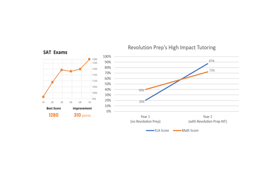 The Revolution Prep Difference