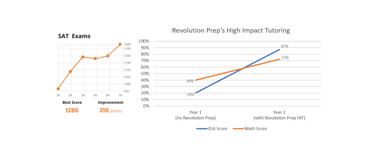 The Revolution Prep Difference