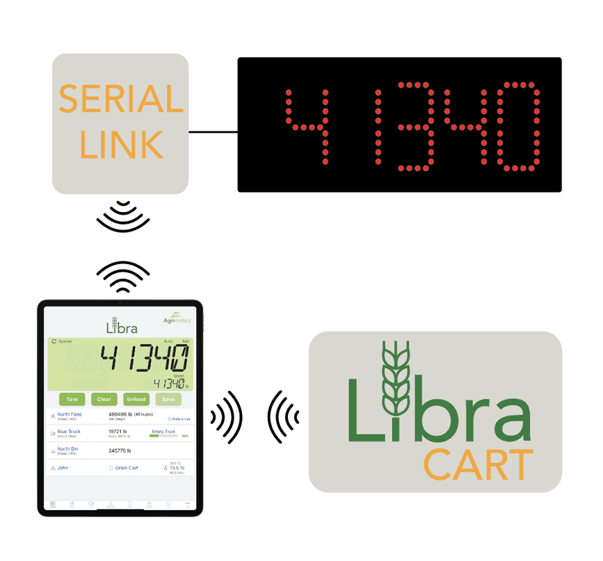 "If you don’t have Agrimatics on your grain cart you are seriously ...