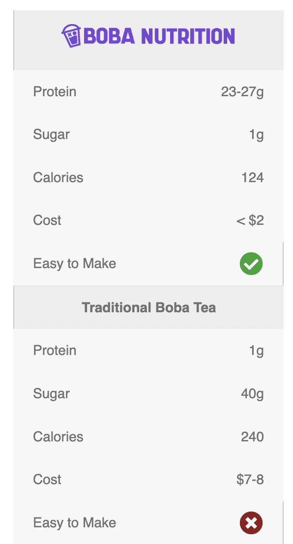 Meet the Boba Tea with all the protein, less the sugar | Boba Nutrition