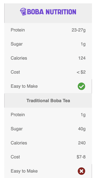 Meet the Boba Tea with all the protein, less the sugar | Boba Nutrition
