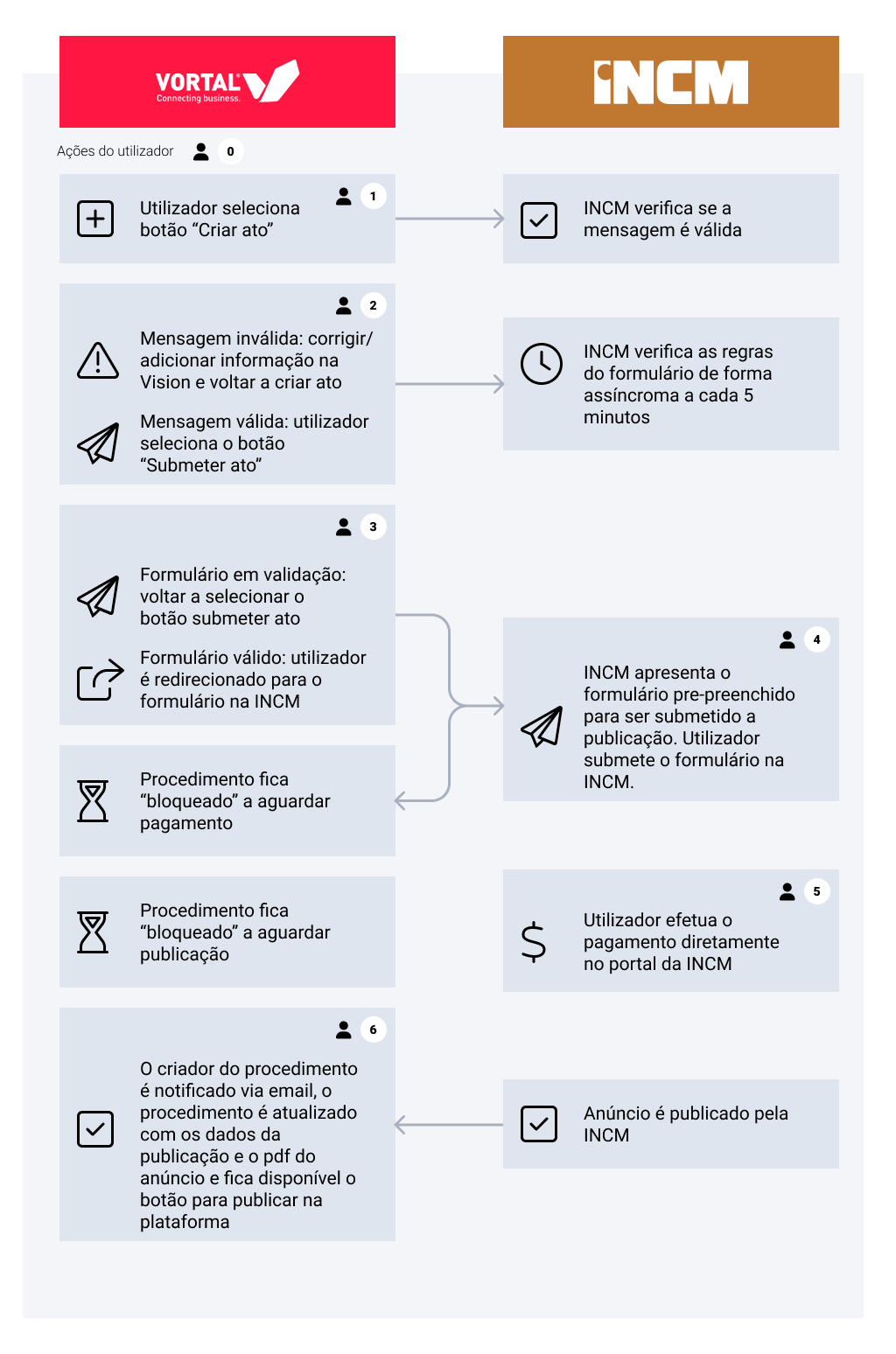 VORTAL | INCM BaseGov