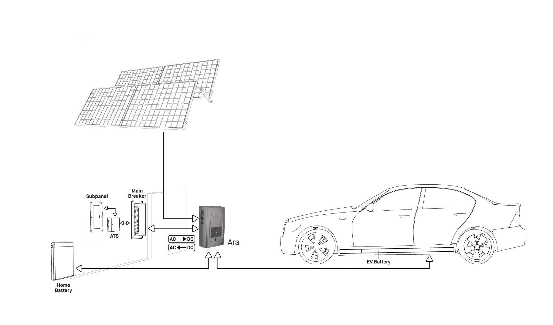 U sing 1 inverter lets you keep 30% more energy.