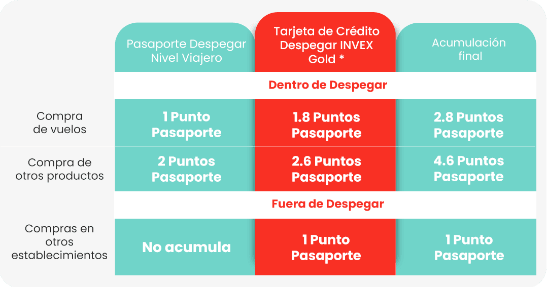 Tarjeta de Crédito Despegar Gold INVEX | Solicítala ahora