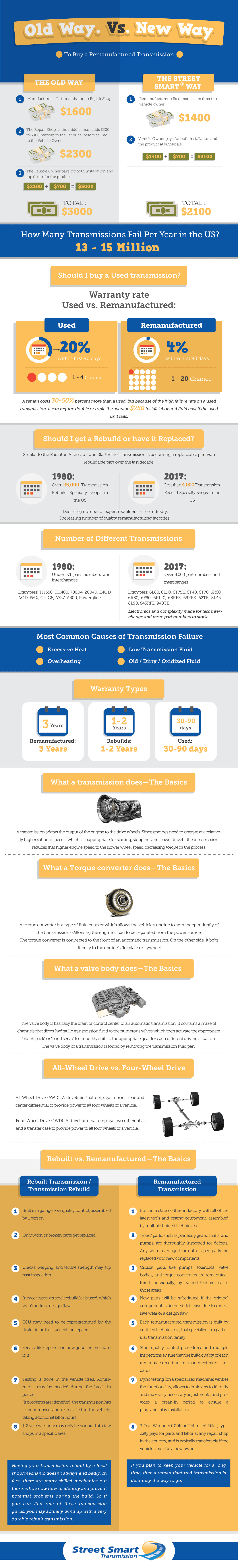 Street Smart® Transmission | Remanufactured Transmissions - Estimate by ...