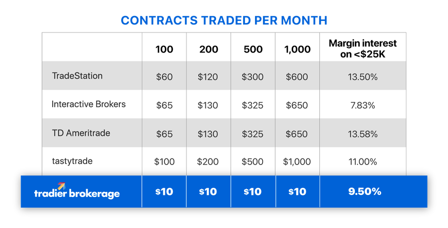 Trade on an Award-Winning Brokerage | Tradier