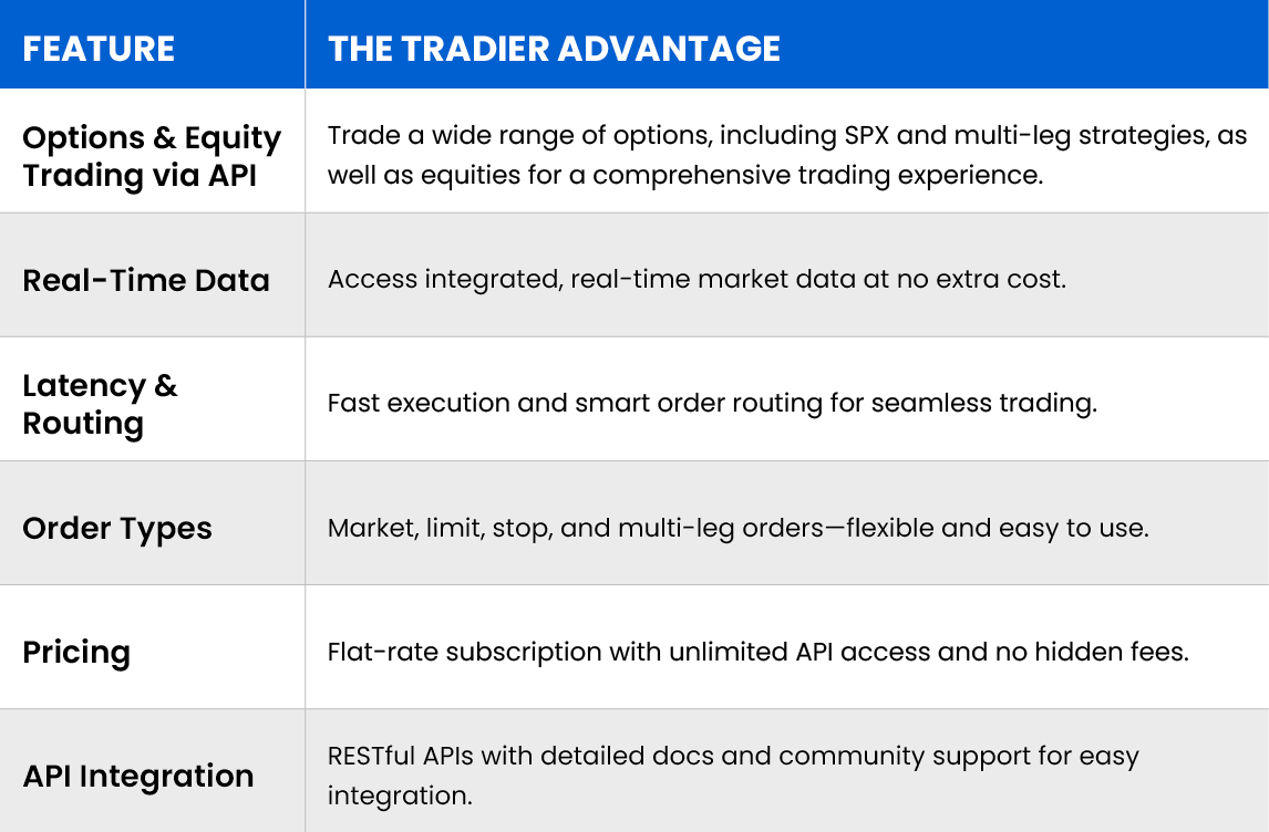 Build & Trade with Tradier | Developer API