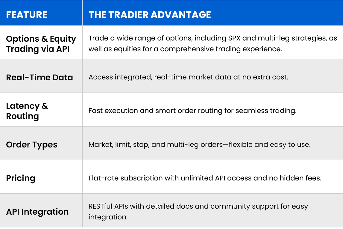 Build & Trade with Tradier | Developer API
