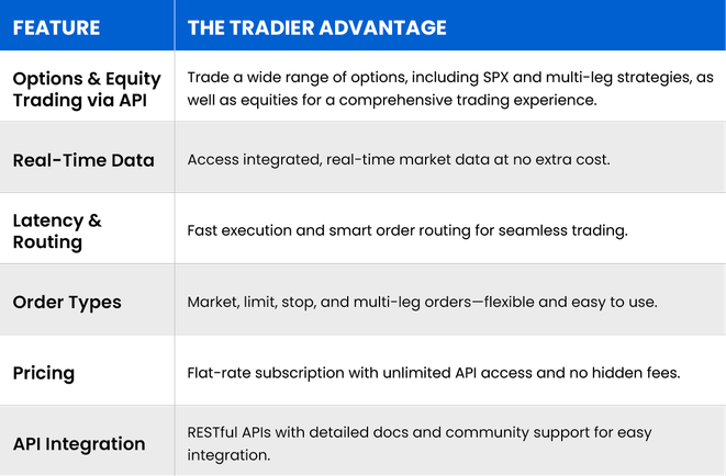 Build & Trade with Tradier | Developer API